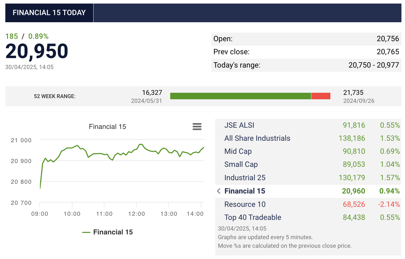 JSE reaches a new high - Moneyweb