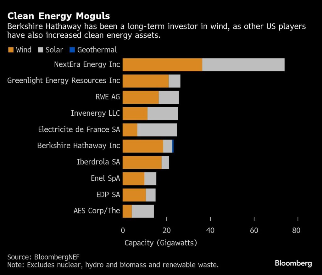 Buffett handing complicated climate legacy to Berkshire energy head ...