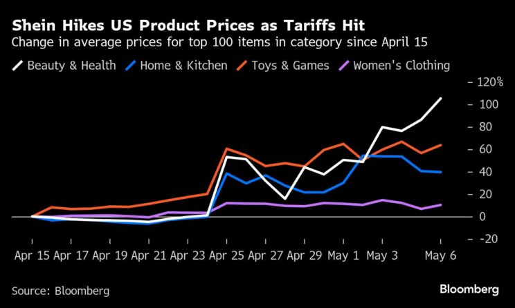 Temu, Shein see US sales drop in week after tariff price hikes - Moneyweb