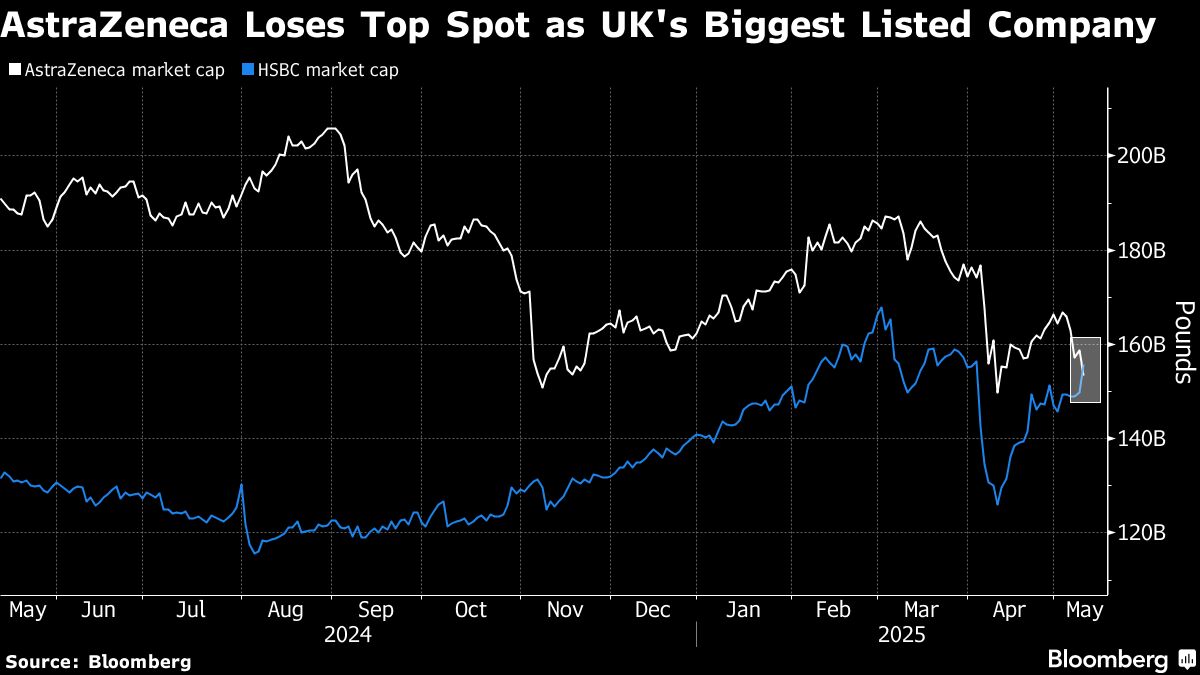 AstraZeneca loses spot as UK’s most valuable company to HSBC - Moneyweb