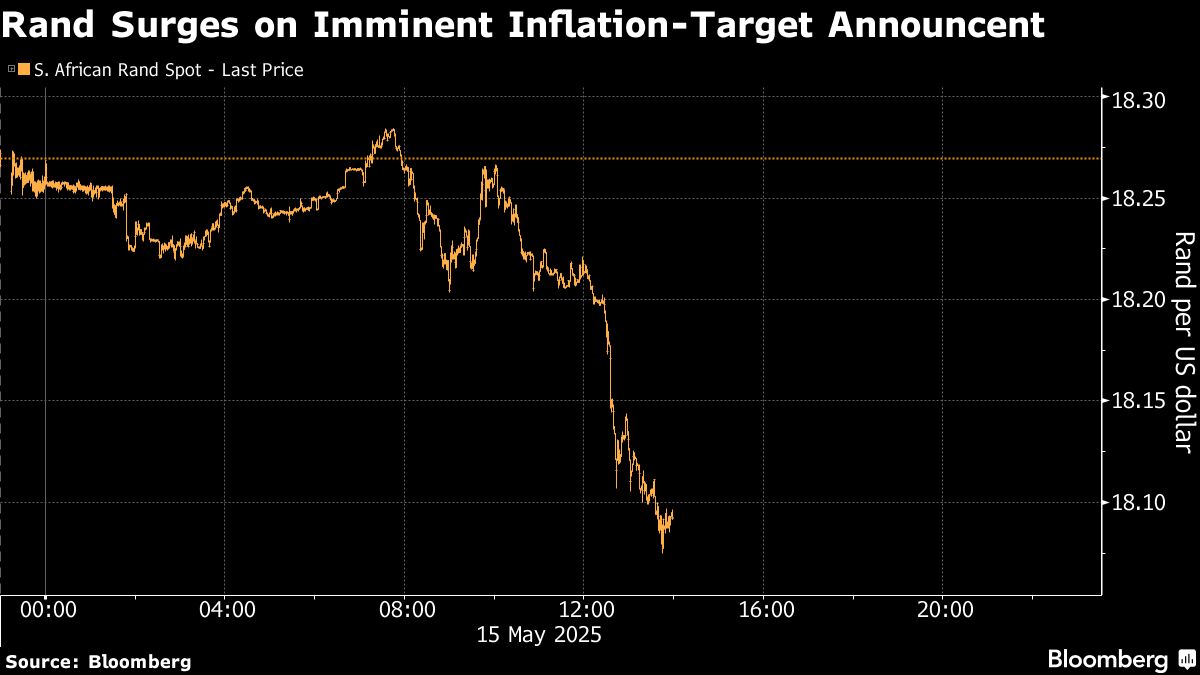 Rand surges after South Africa flags inflation-target change - Moneyweb