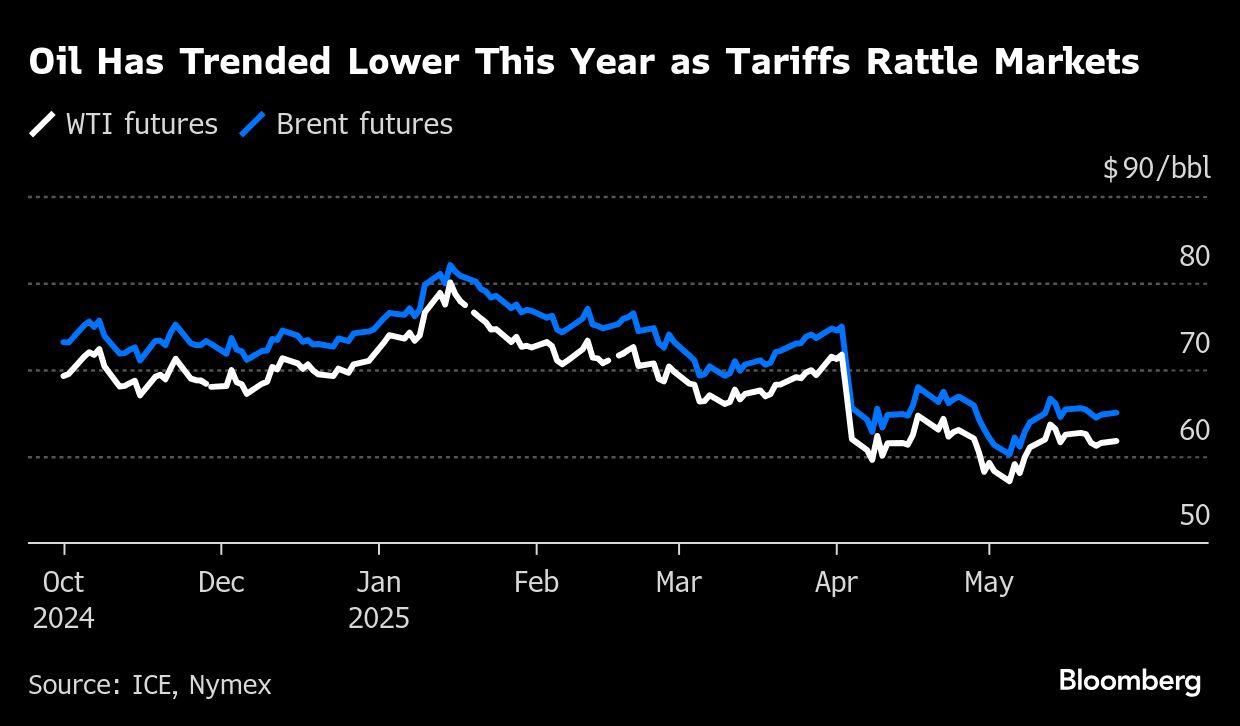 Oil swings as market weighs easing trade tensions, OPEC+ outlook - Moneyweb