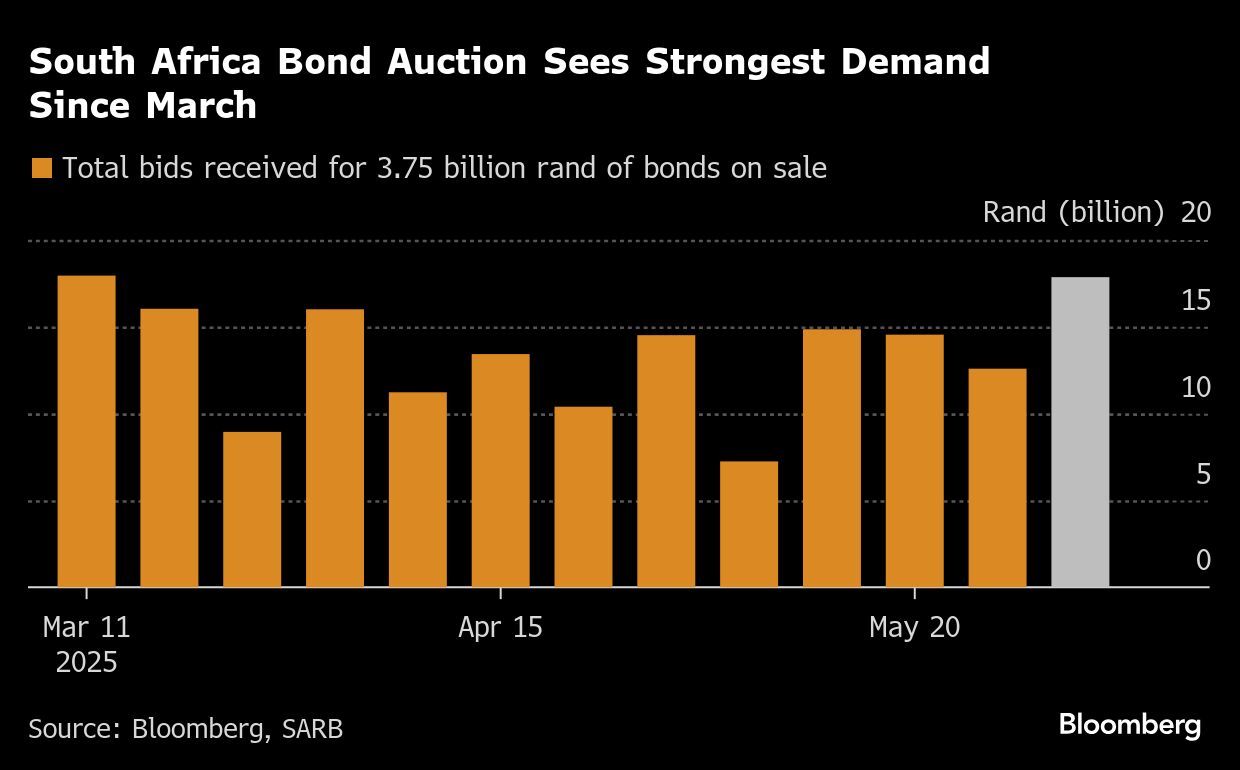 South African bond auction demand soars as budget path clears - Moneyweb