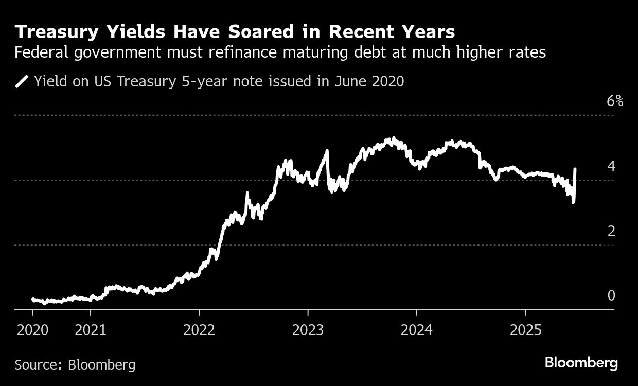 Trump’s latest attack on the Fed zooms in on surging debt costs - Moneyweb