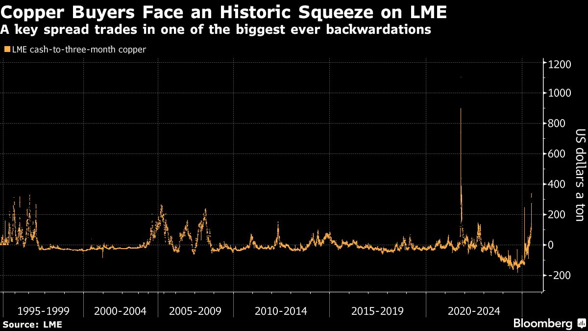 Copper faces historic squeeze with LME stockpiles depleting fast - Moneyweb