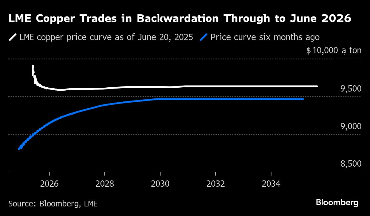 Copper faces historic squeeze with LME stockpiles depleting fast - Moneyweb