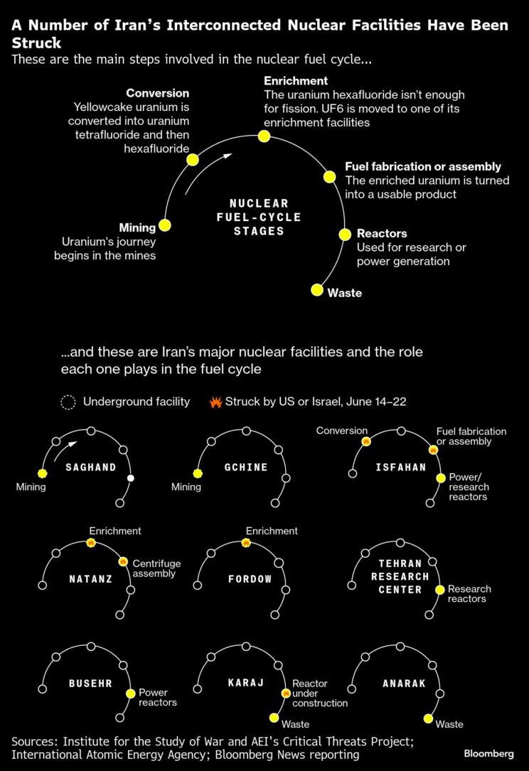 Trump rejects intel assessment, says Iran atomic sites destroyed - Moneyweb