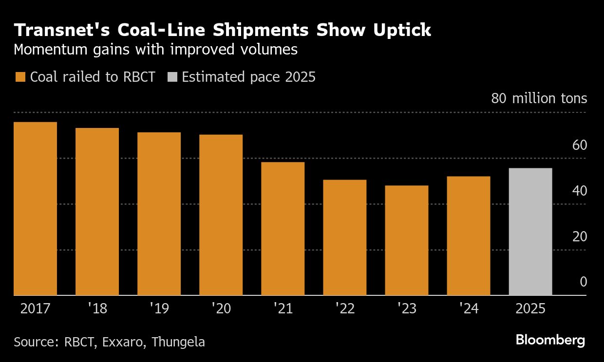 Transnet coal shipments rise as security improves, Thungela says - Moneyweb