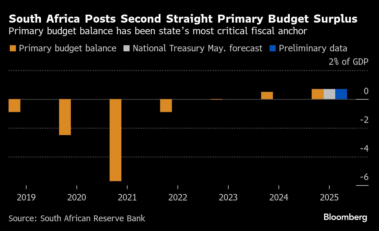 SA posts first successive primary surplus in 16 years - Moneyweb