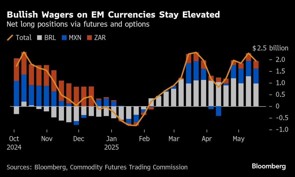 Carry trades roar back into favour as emerging currencies rally - Moneyweb
