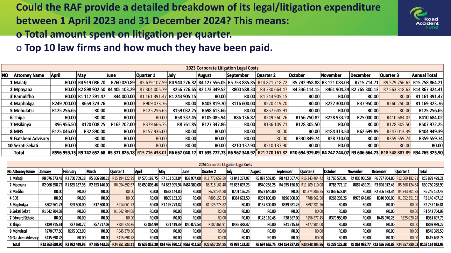 Two law firms get lion’s share of RAF’s R103m legal services spend - Moneyweb