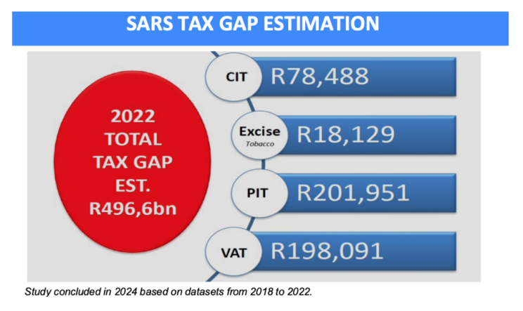 Sars collects almost R8bn in tax debt in May - Moneyweb