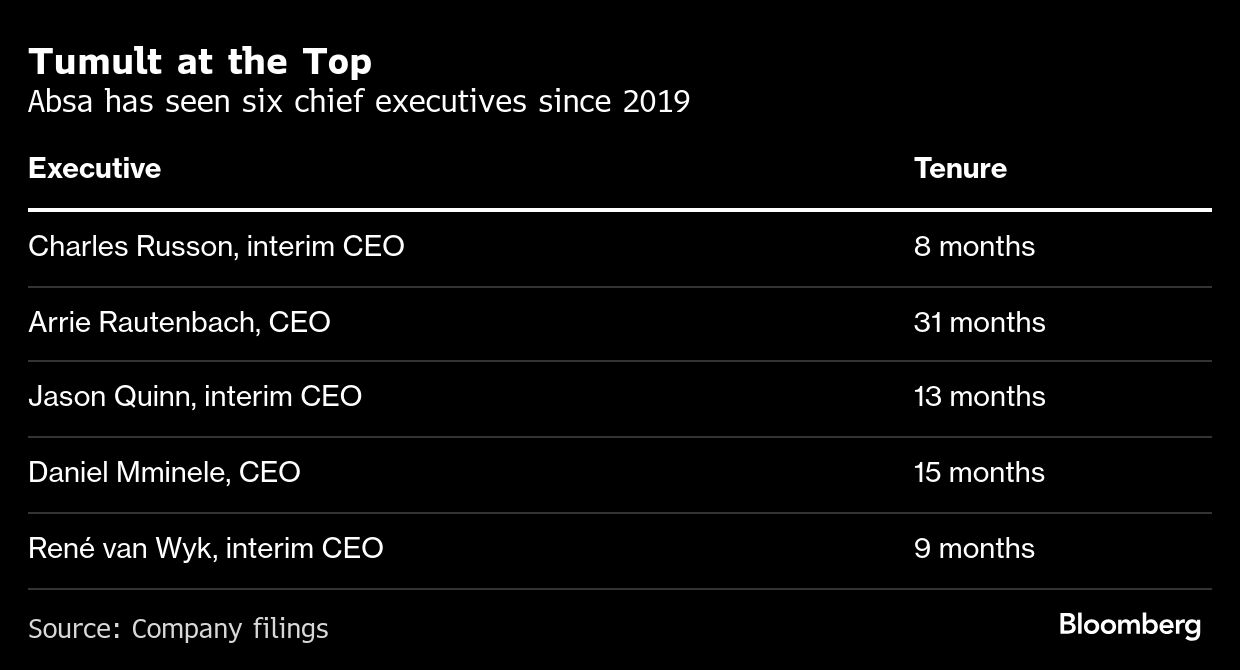 Absa’s new chief plots turnaround after six years of CEO tumult - Moneyweb