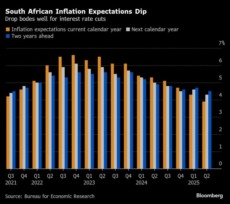 SA inflation expectations drop to near four-year low - Moneyweb