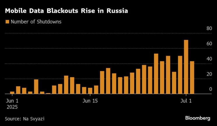 Russian internet outages soar as Kremlin boosts war controls - Moneyweb