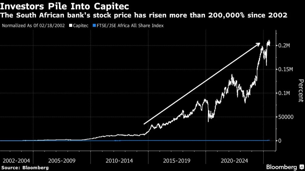 Capitec’s new CEO faces test to sustain 200 000% stock rally - Moneyweb