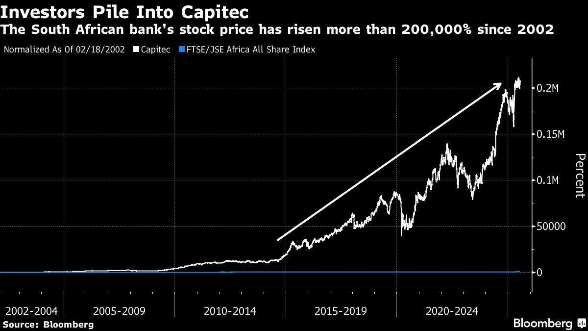 Capitec’s new CEO faces test to sustain 200 000% stock rally - Moneyweb
