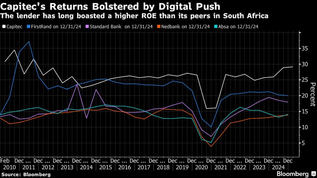 Capitec’s new CEO faces test to sustain 200 000% stock rally - Moneyweb