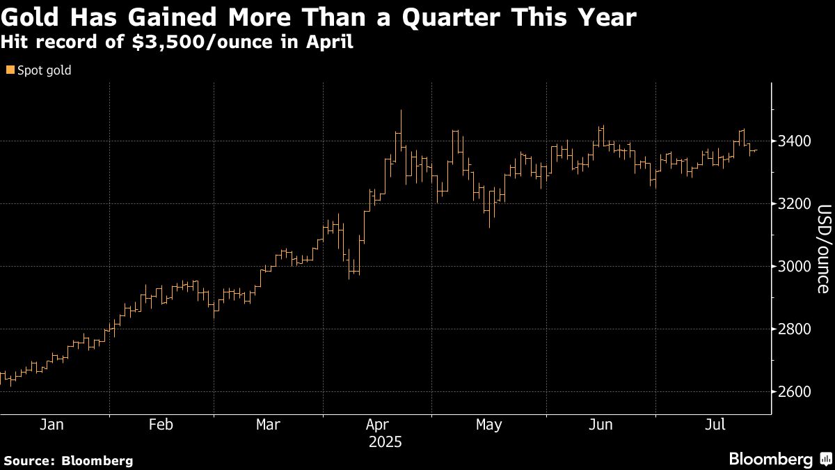 Gold eases as traders pare rate cut bets on US job strength - Moneyweb