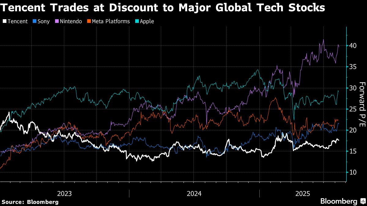 Tencent investors eye path to record in cheap stock valuations - Moneyweb