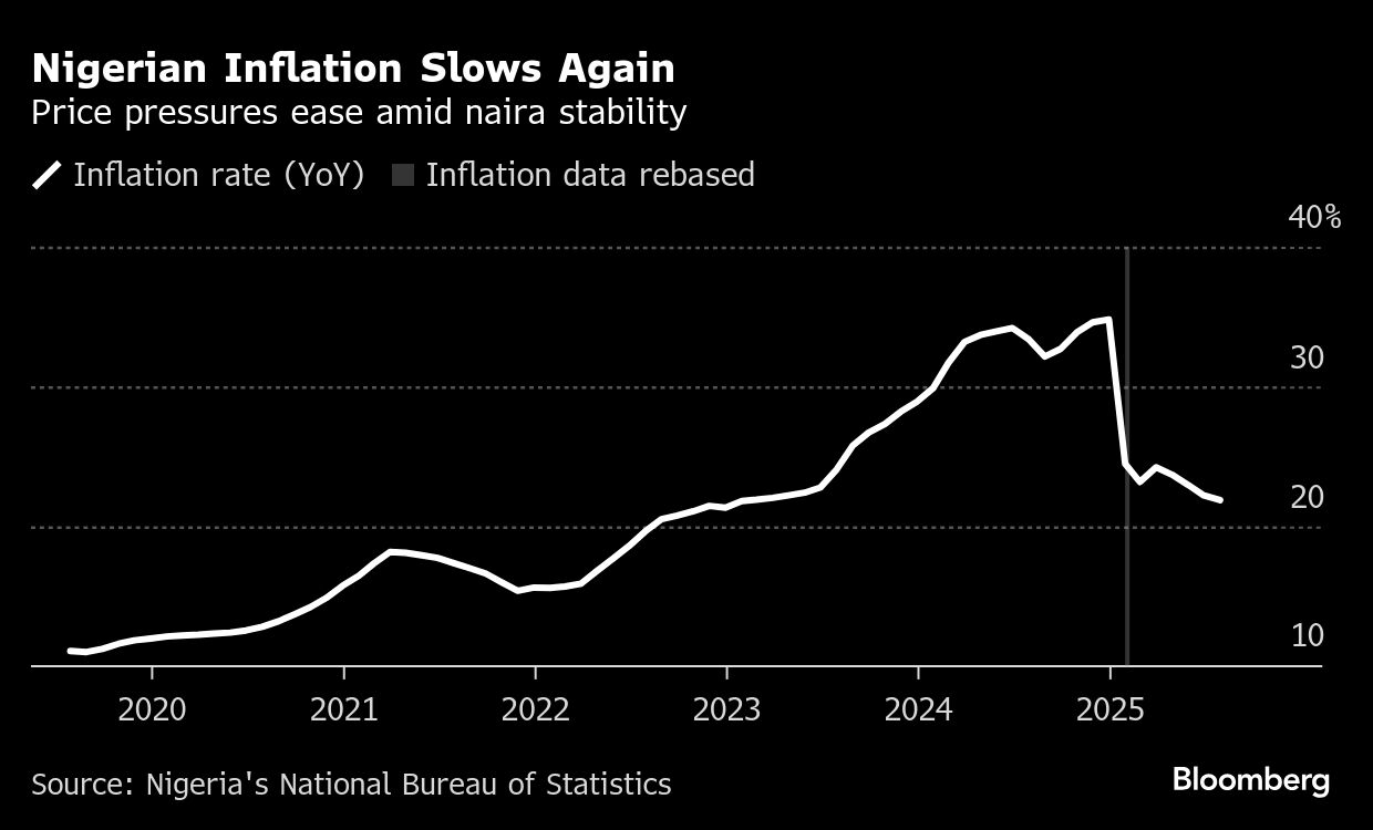 Nigerian inflation slows again, making case for rate cut - Moneyweb