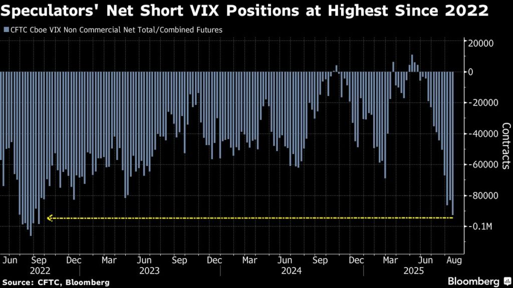Hedge funds are shorting the VIX at a rate not seen since 2022 - Moneyweb