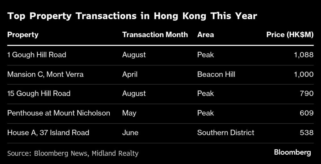 Hong Kong mansion sold for $140m in record for 2025 - Moneyweb