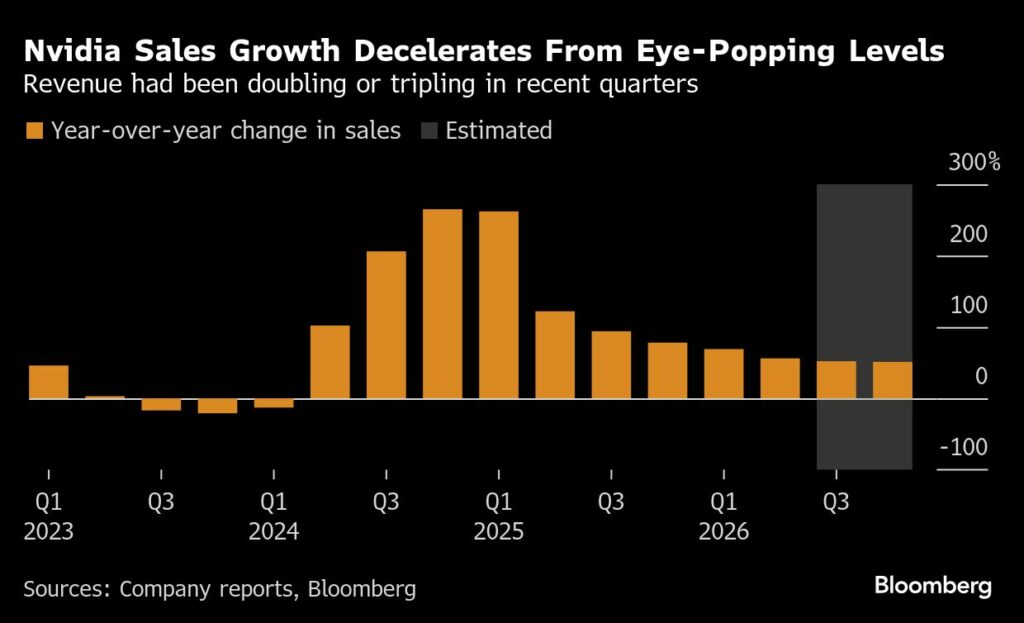 Nvidia forecasts decelerating growth after two-year AI boom - Moneyweb