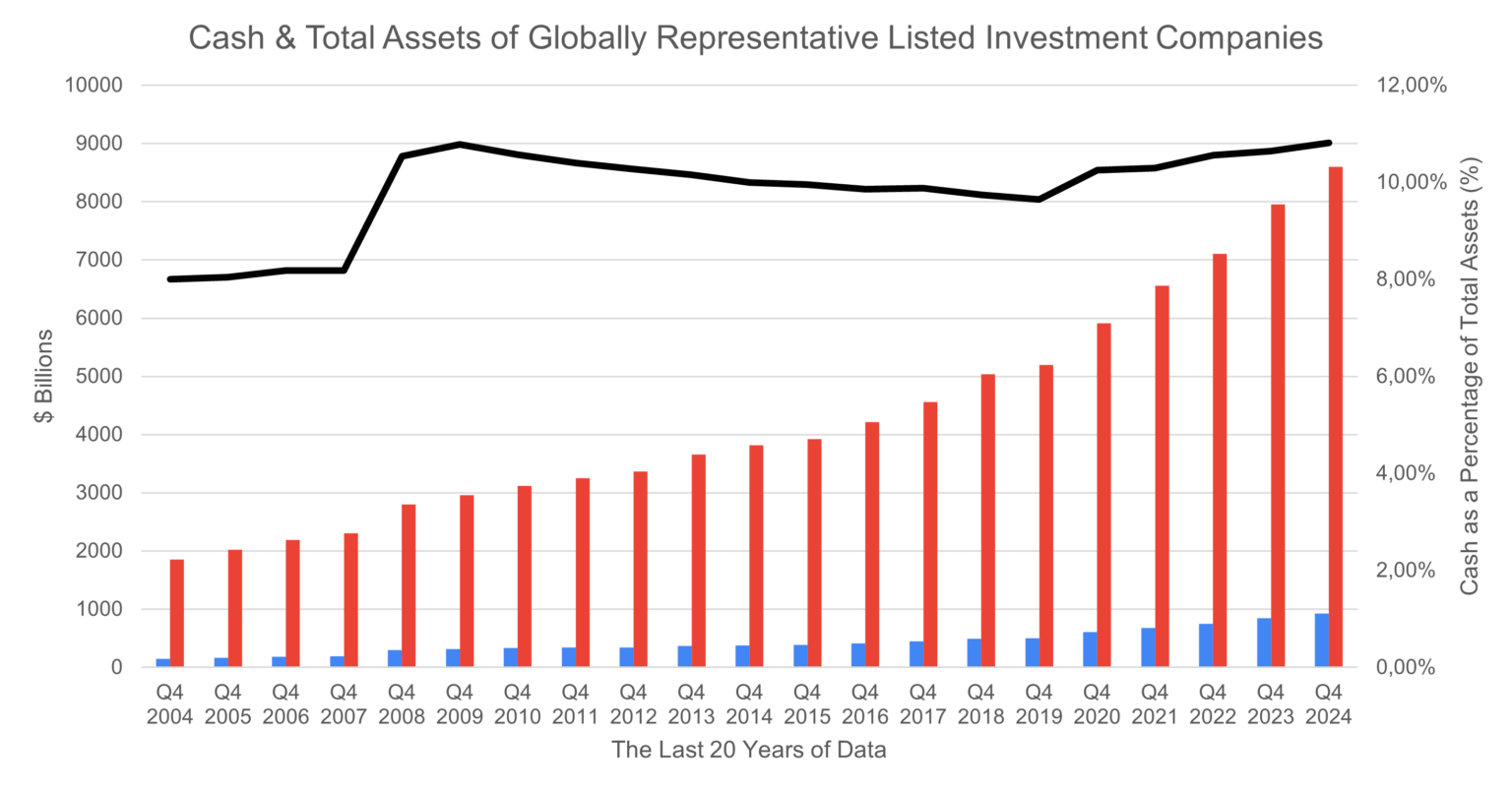 HoldCo’s have more cash than during the Global Financial Crisis - Moneyweb