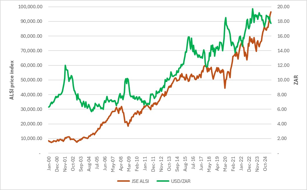 Can the JSE Alsi continue to outperform the S&P 500? - Moneyweb
