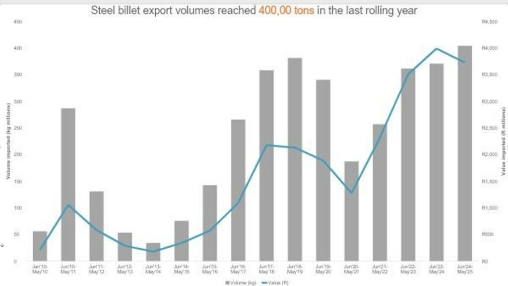 Steel billet exports increase, scrap metal exports slump - Moneyweb