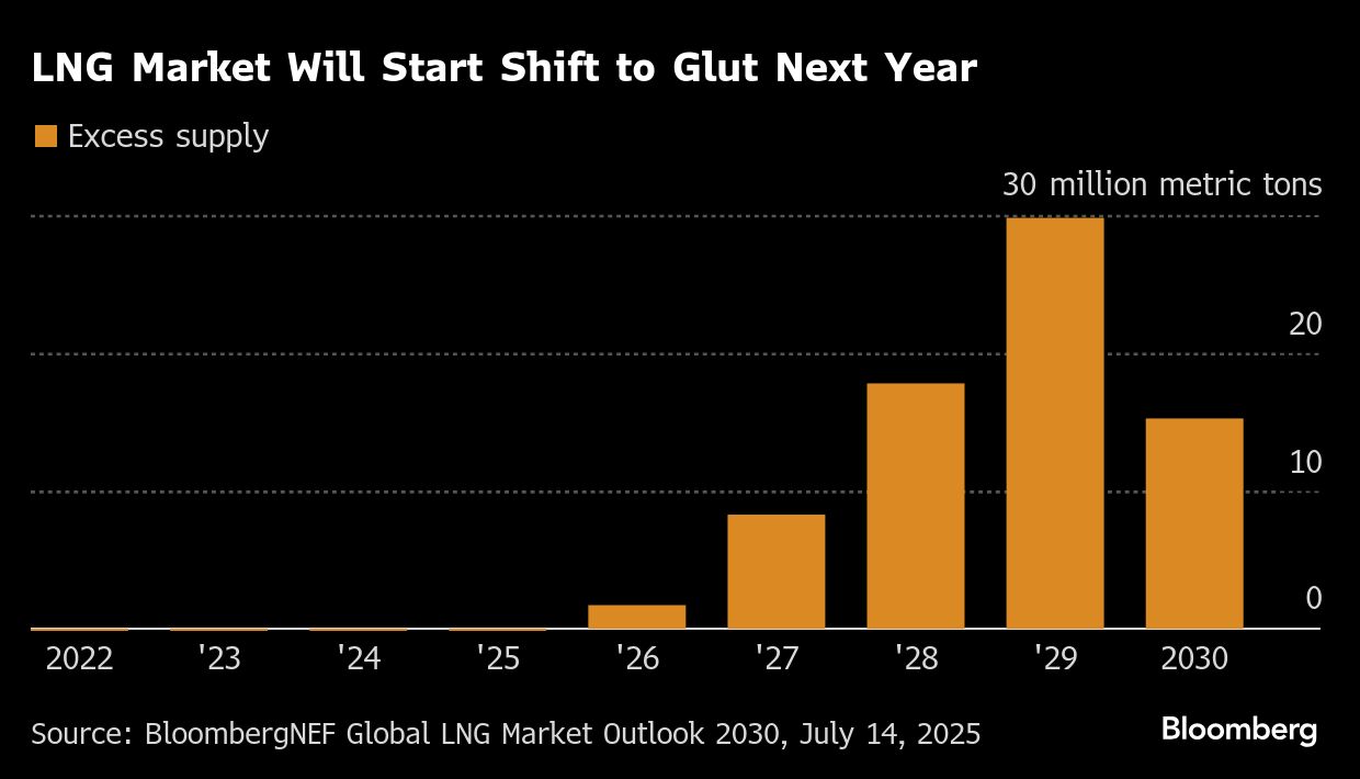 Global LNG market faces looming supply glut after years of scarcity ...