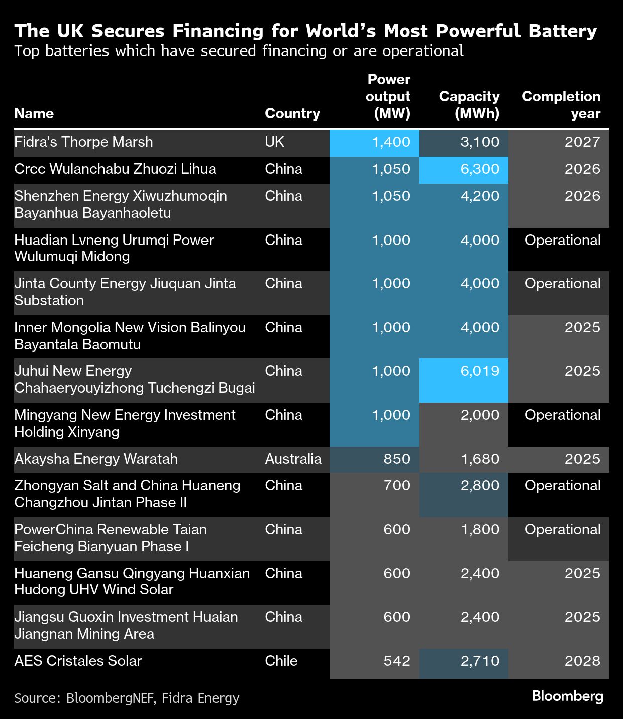 World’s biggest battery secures financing for UK construction - Moneyweb