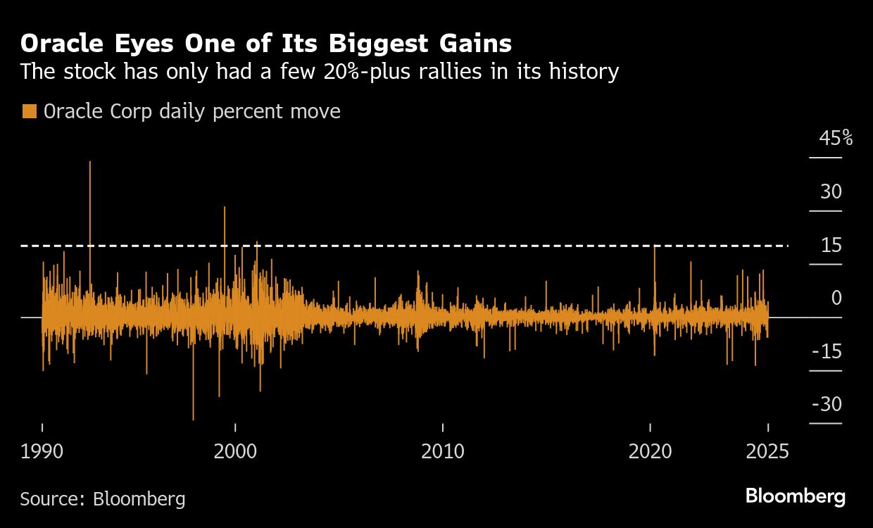 Oracle shares surge most since 1992 on cloud contract wins - Moneyweb