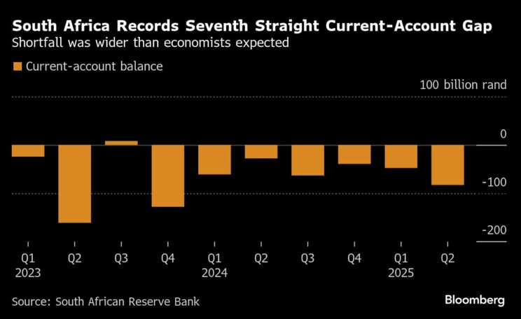 SA current-account gap widens sharply - Moneyweb