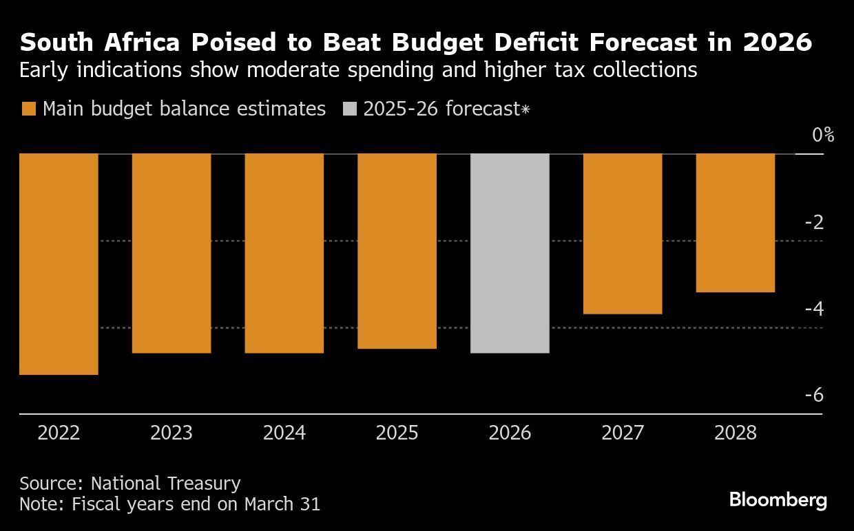 South Africa set to meet or beat budget-deficit goal, BNP says - Moneyweb