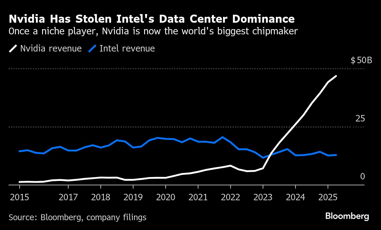 Nvidia invests $5bn in Intel - Moneyweb