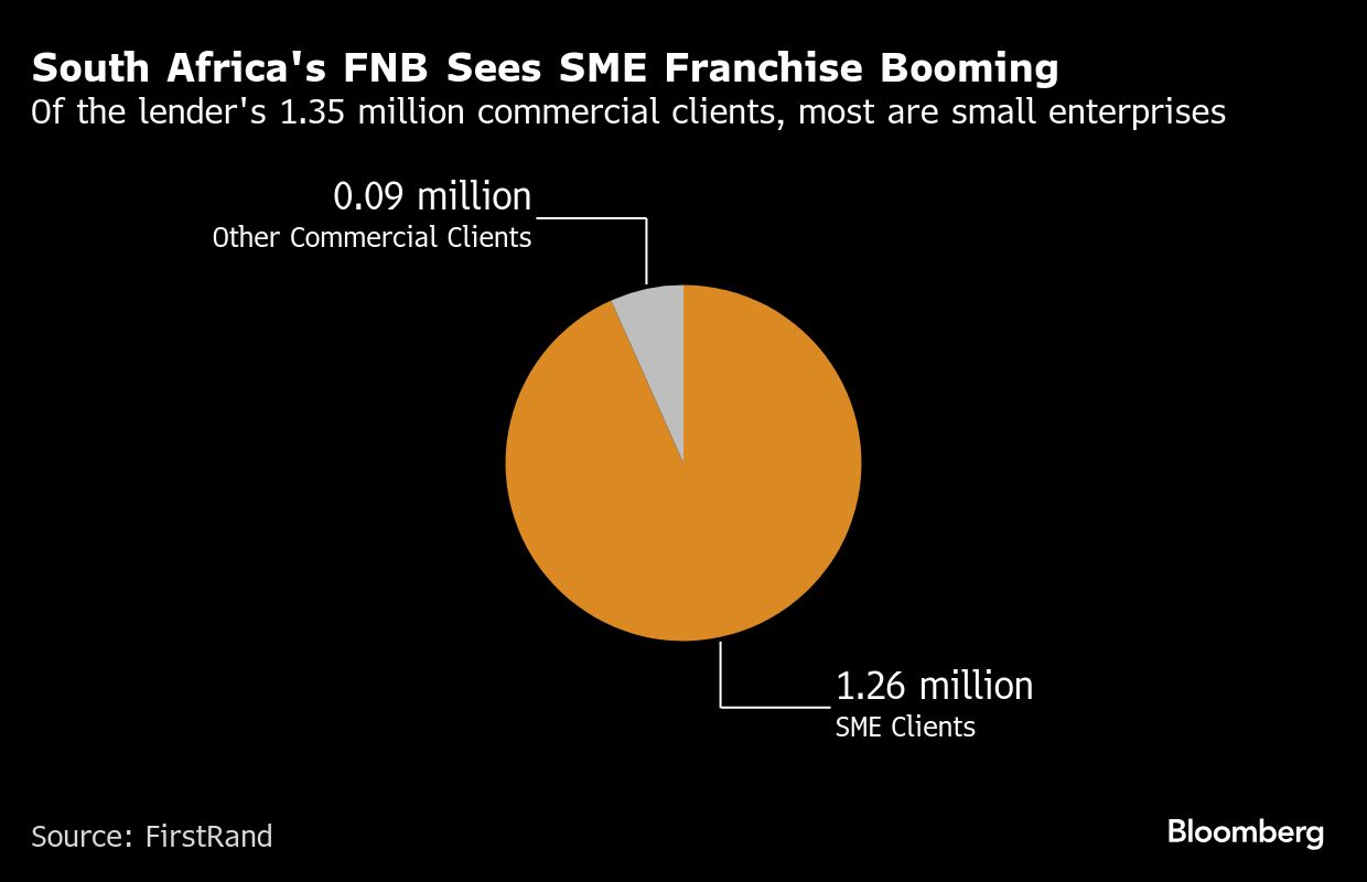 FNB opens lending taps in growth push at home - Moneyweb