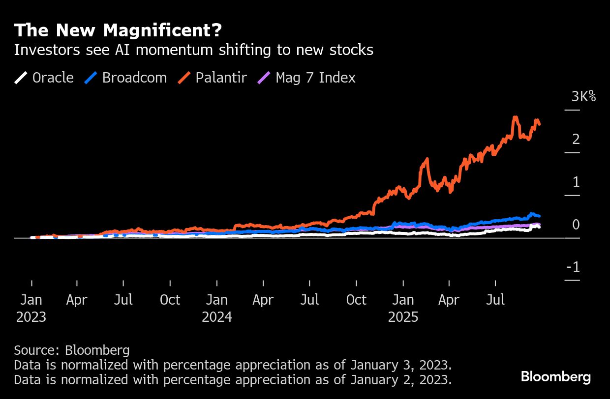 Magnificent 7 is passe: This group of AI stocks can replace it - Moneyweb