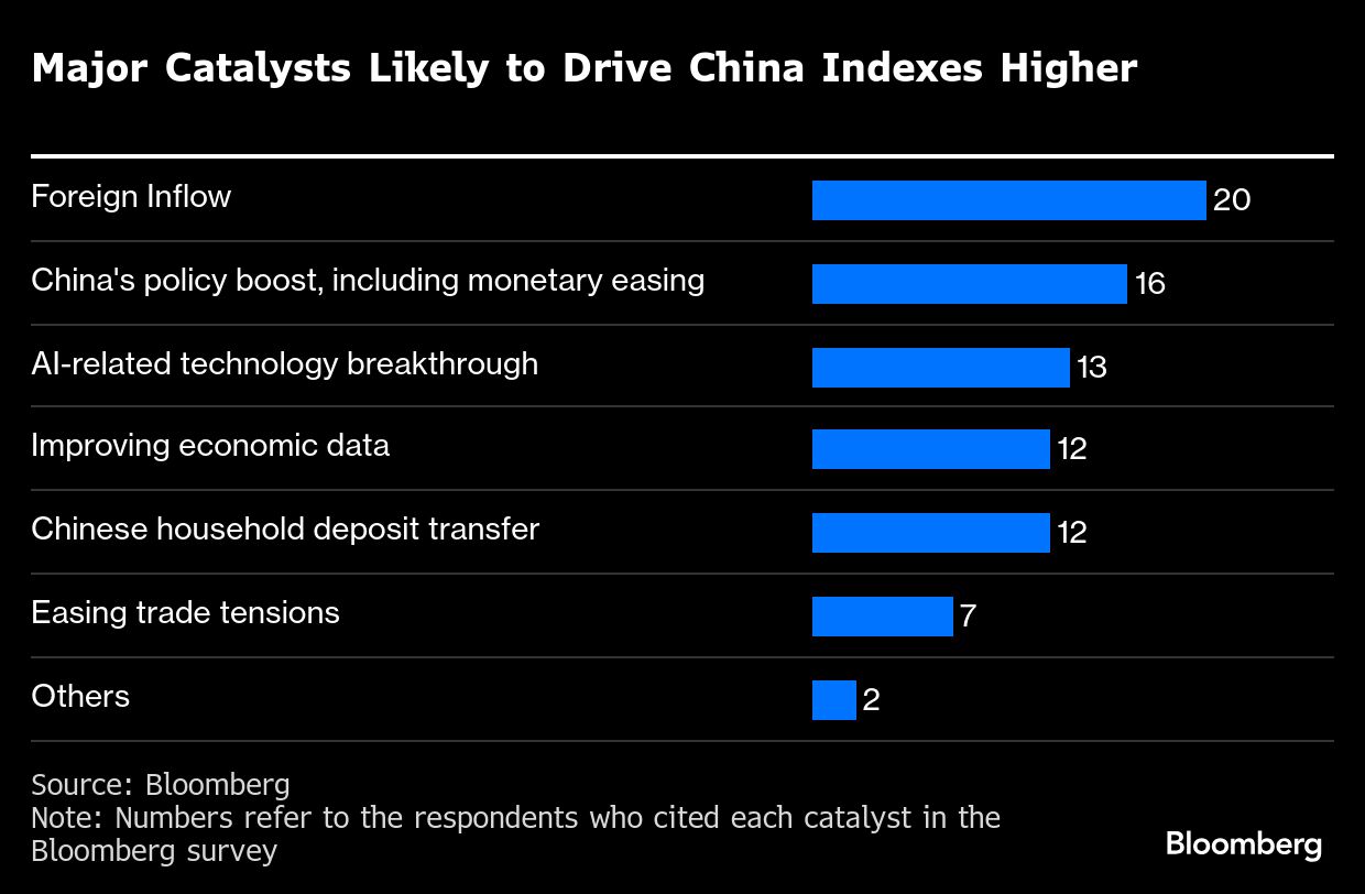 China stock rally to cool as AI trade gets crowded, survey shows - Moneyweb
