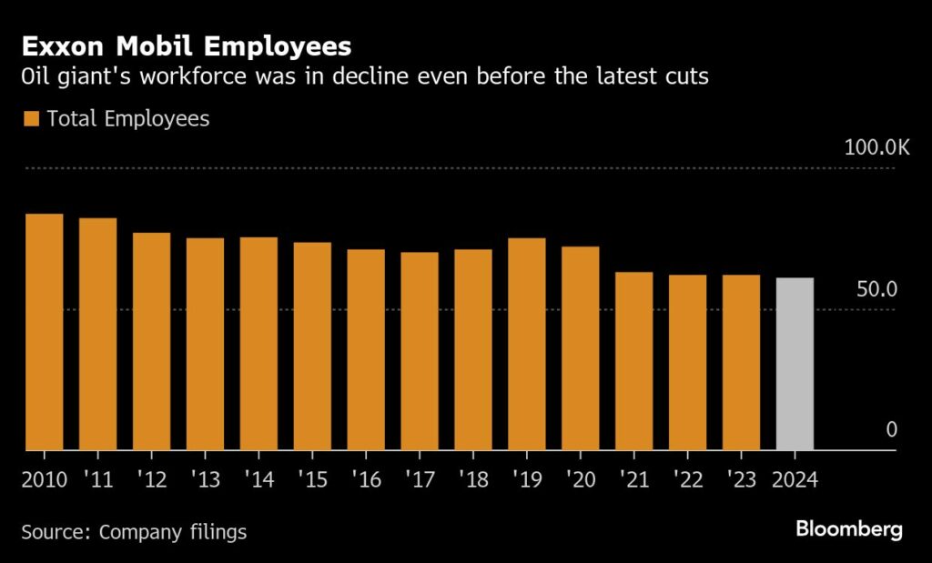 Exxon to cut 2 000 jobs in global restructuring - Moneyweb