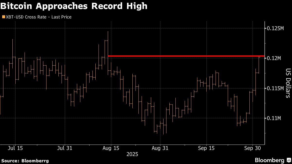 Bitcoin hits $120 000 for first time since reaching record high - Moneyweb