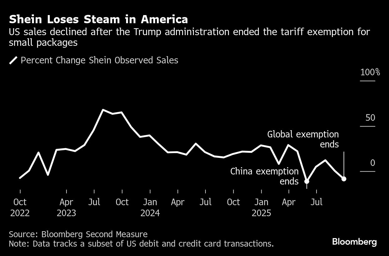 Shein’s robust US growth evaporates after Trump tariff hit - Moneyweb