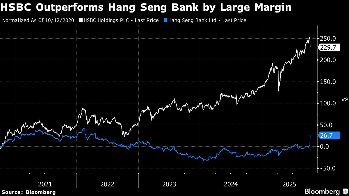 HSBC plans to privatize Hang Seng at $37bn valuation - Moneyweb