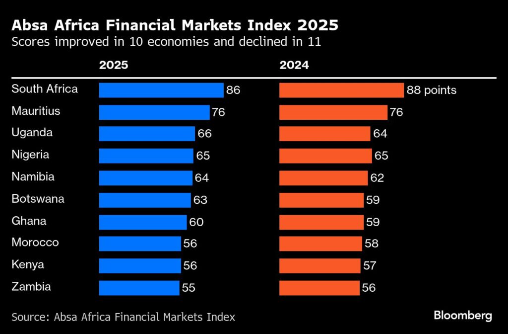 Geopolitics triggers worst slide in African markets since 2021 - Moneyweb