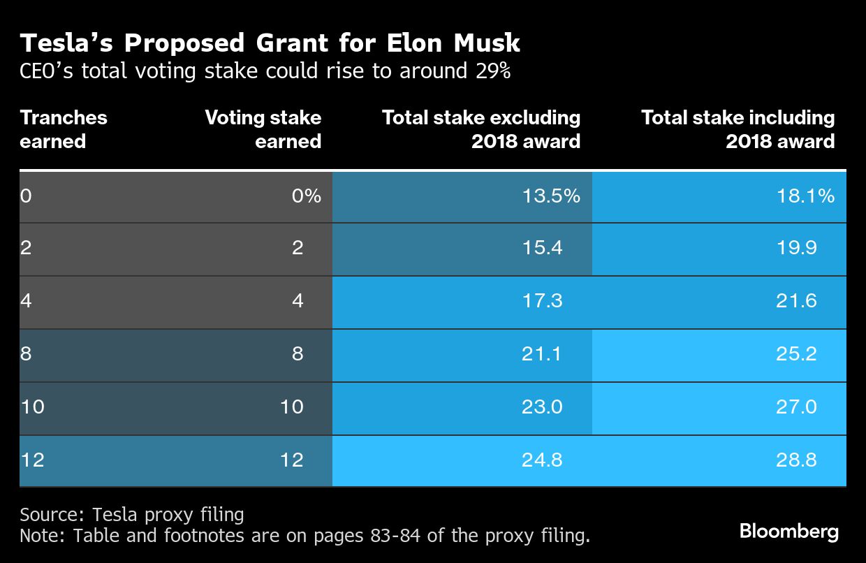 Tesla shareholders cast votes with Musk’s future on the line - Moneyweb