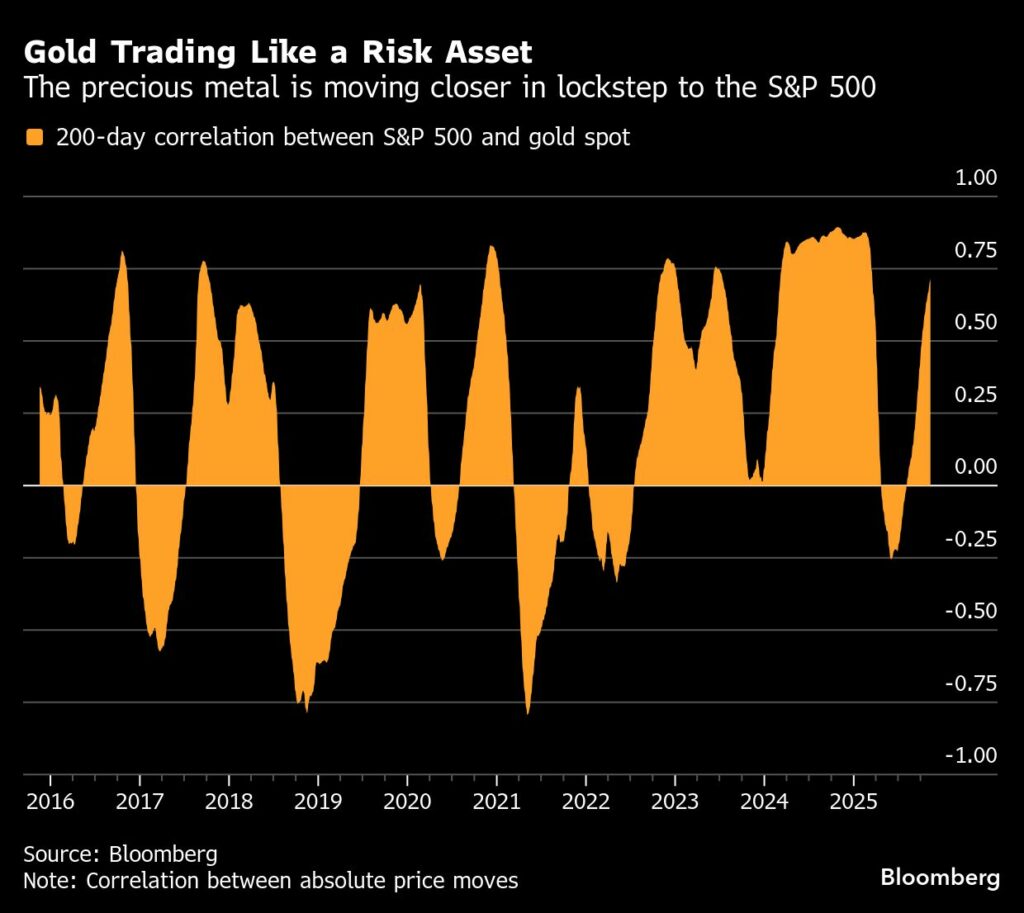 Gold ‘trading like a meme stock’ sets up miners as levered bet - Moneyweb