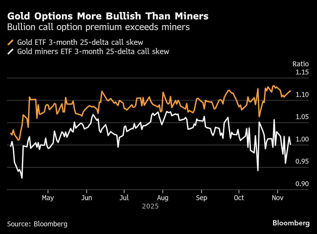Gold ‘trading like a meme stock’ sets up miners as levered bet - Moneyweb