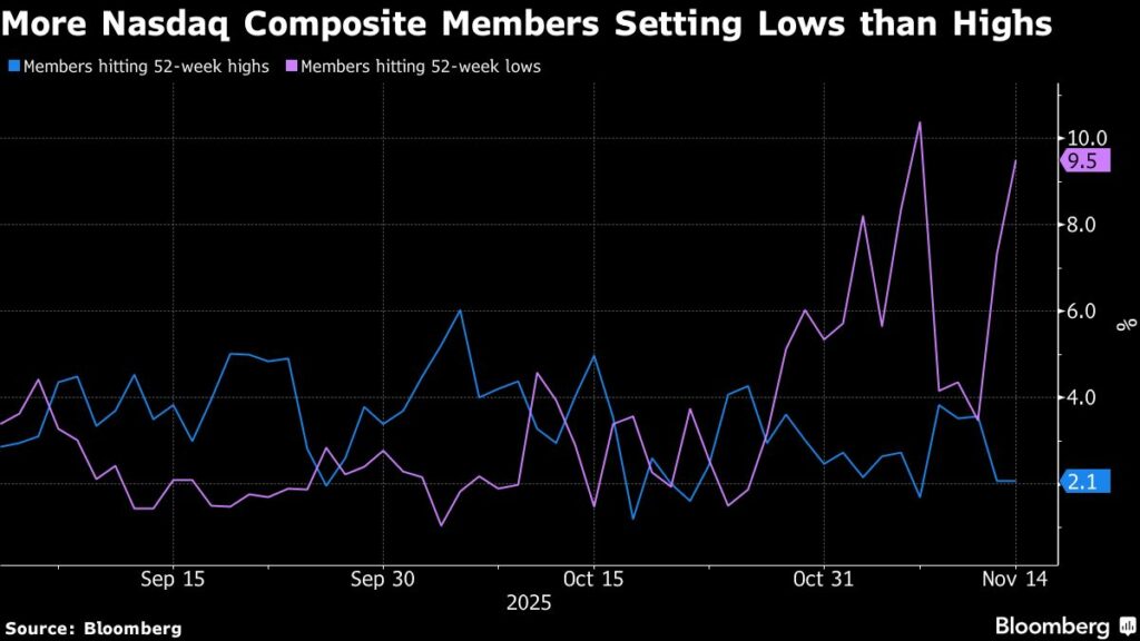Stocks ‘running out of time’ for a year-end rally without tech - Moneyweb