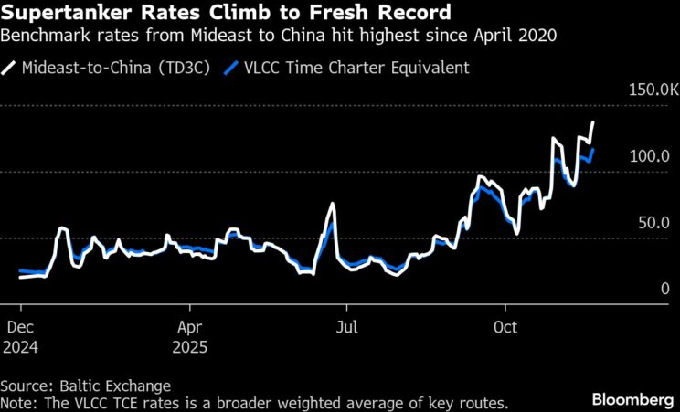 Oil tanker rates hit record as buyers seek Russia alternatives - Moneyweb